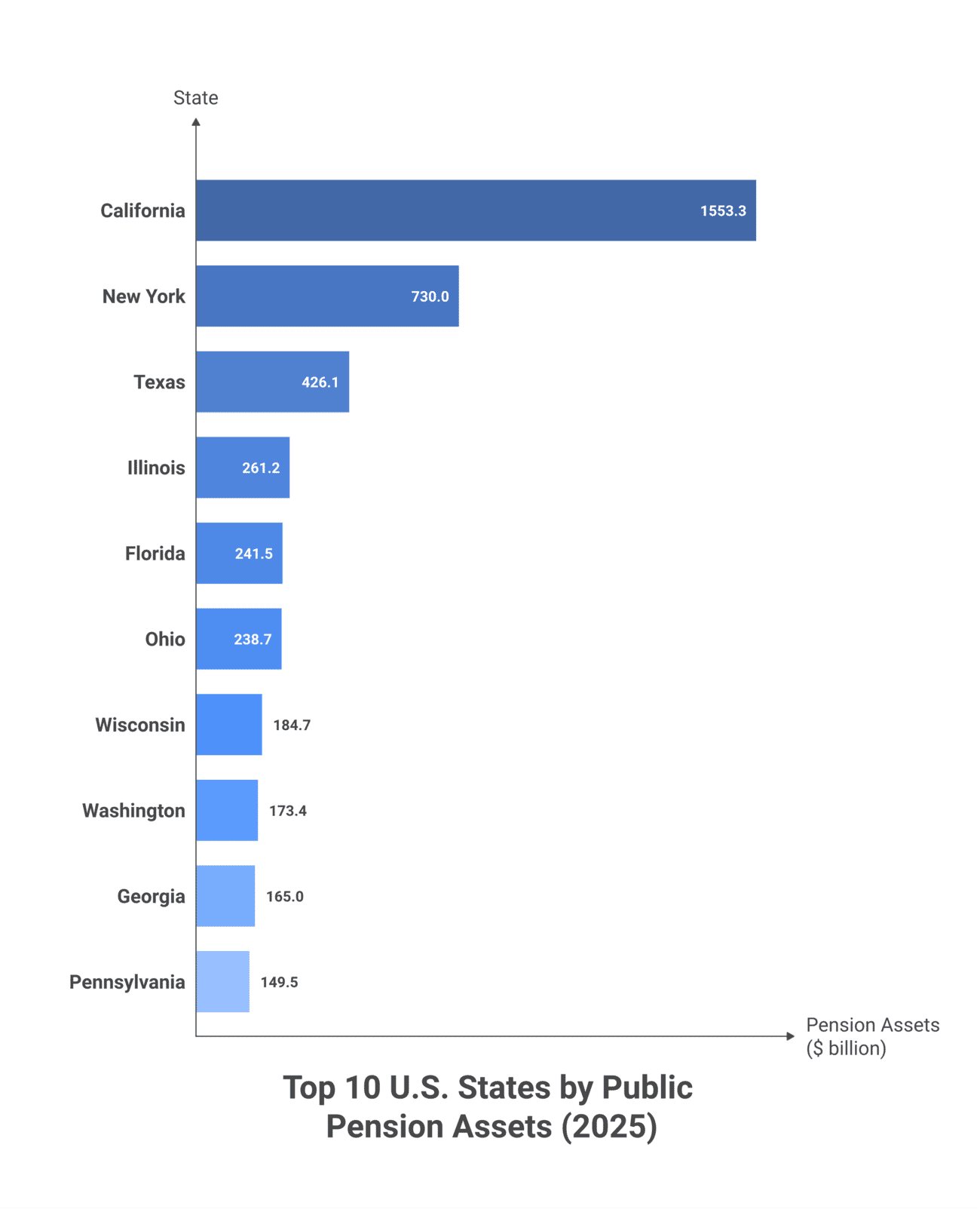 Mapped: U.S. Public Pension Assets Hit $6.49 Trillion in 2025 ...