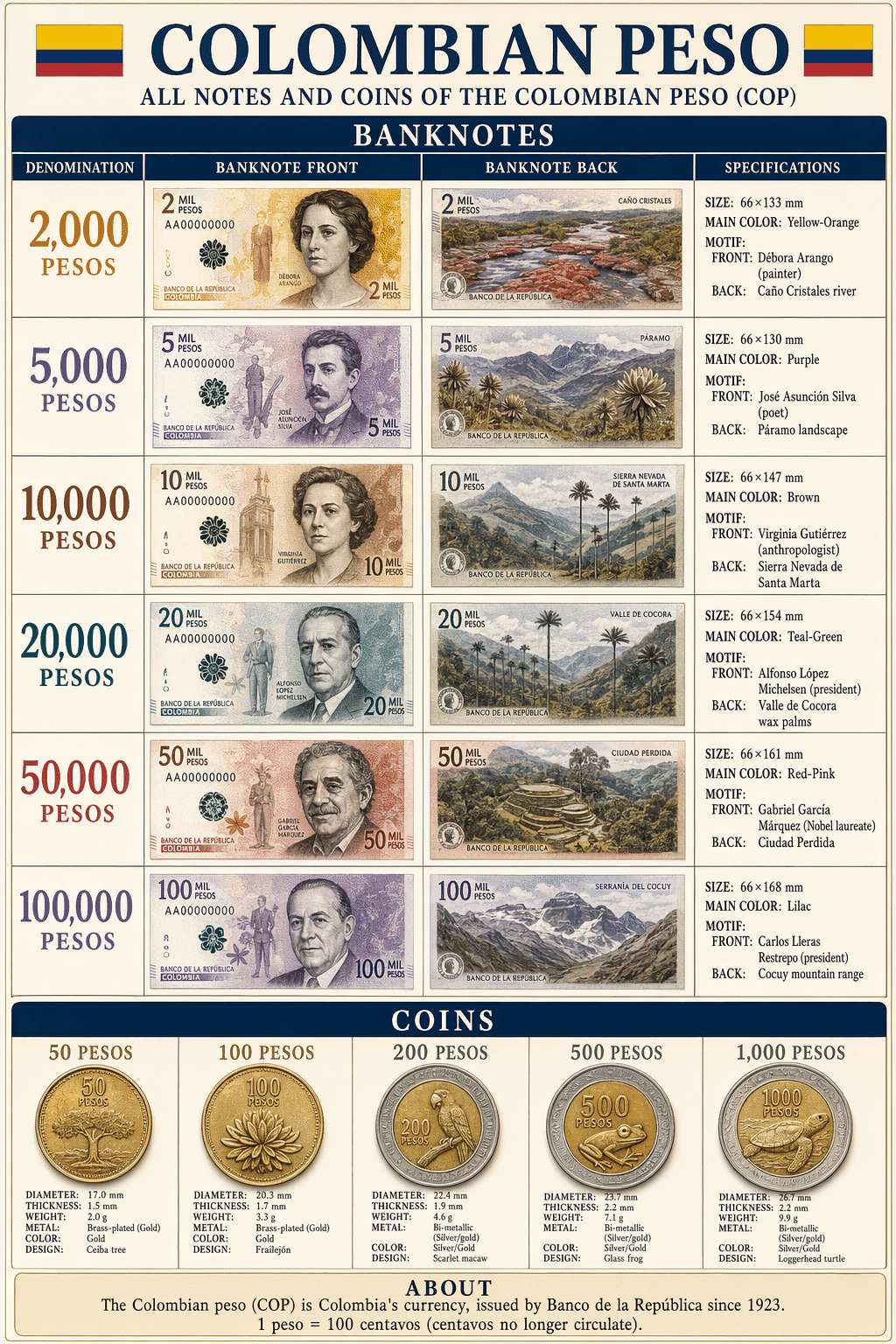 Colombian Peso (COP) — Currency of Colombia in 2026 | Mappr