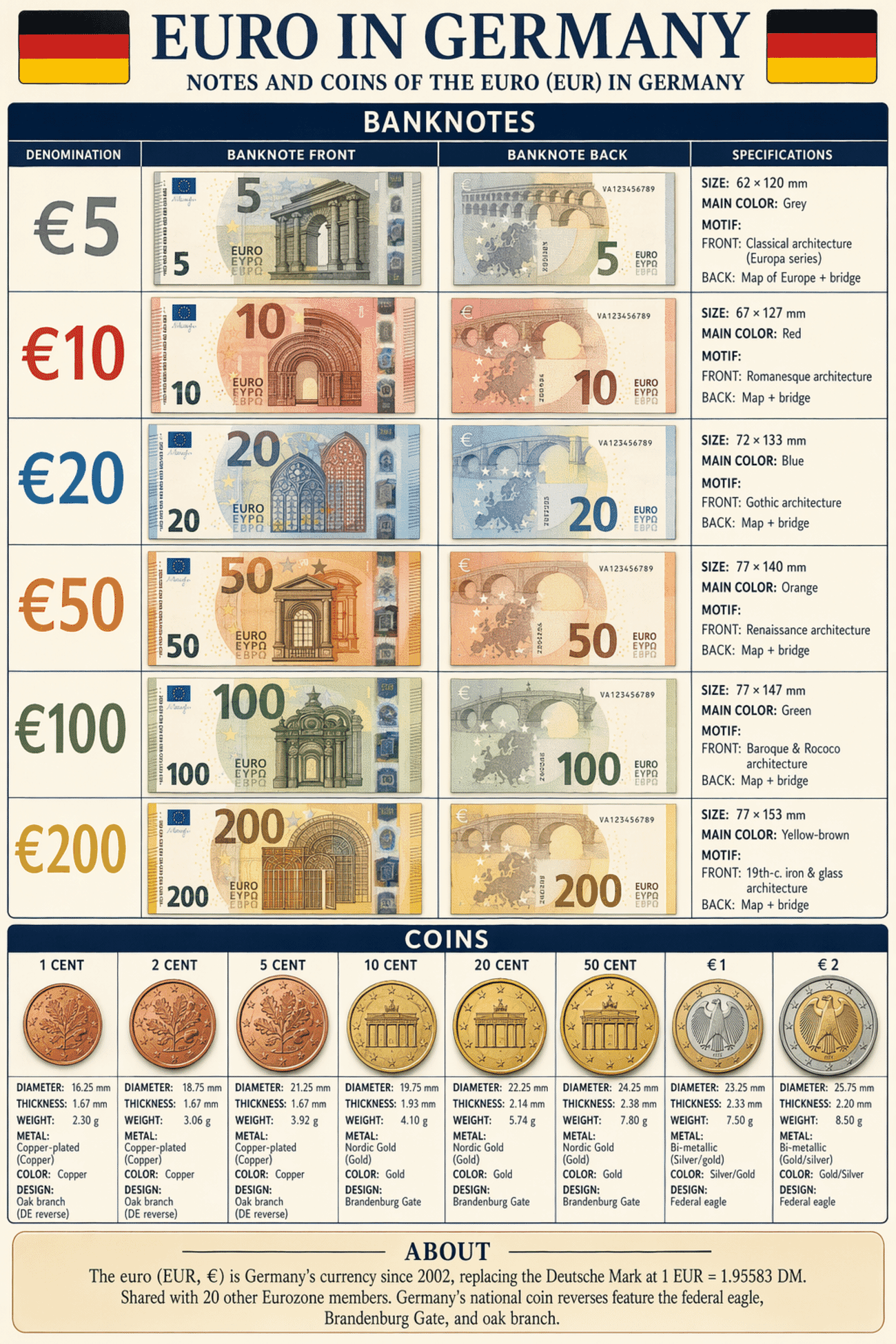 German Currency - History, D-Mark, and the German EURO