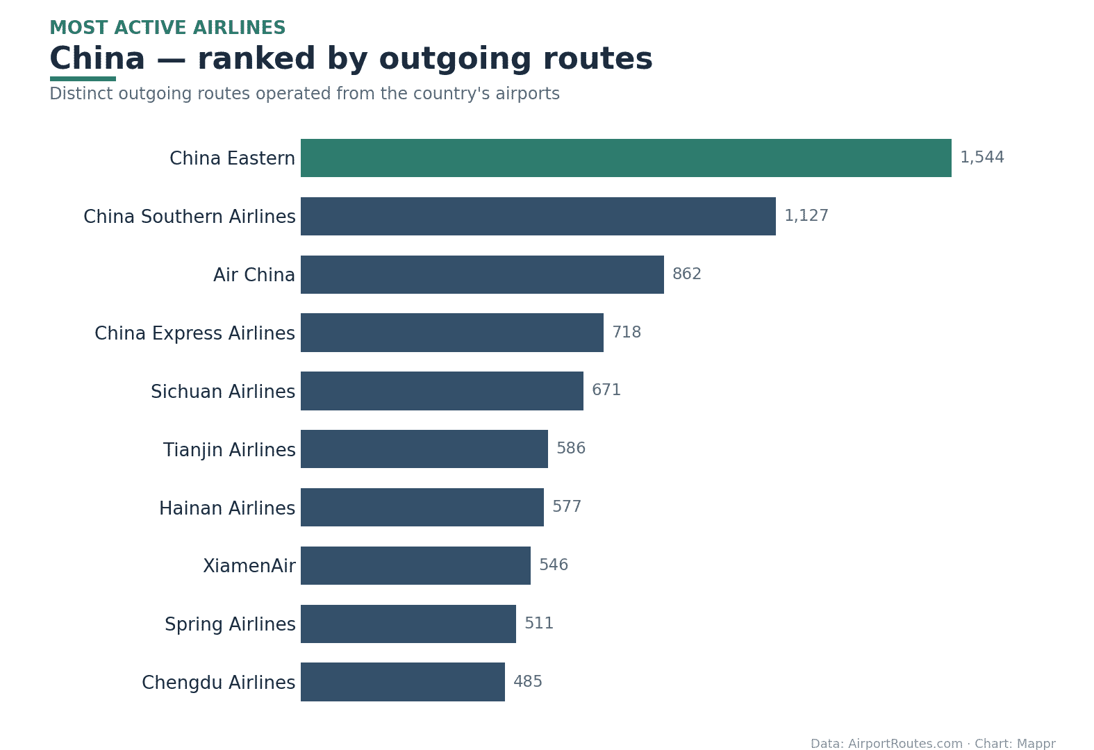 Most Active Airlines in China | Mappr