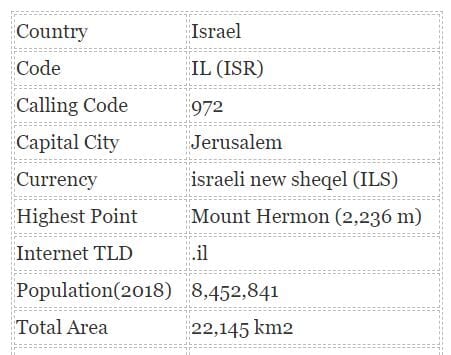 Israel Flag Map and Meaning | Mappr