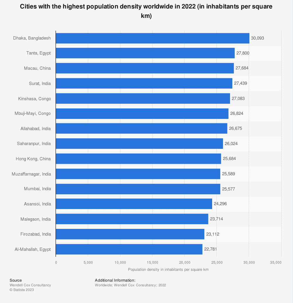 Most Densely Populated Cities in the World | Mappr