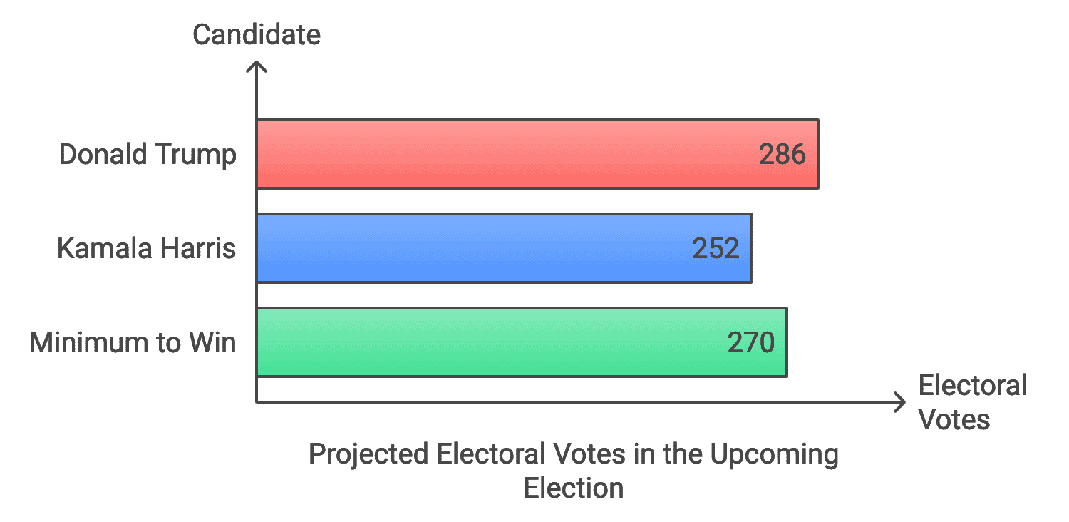 US Presidential Election Map Prediction: Blue vs Red | Mappr